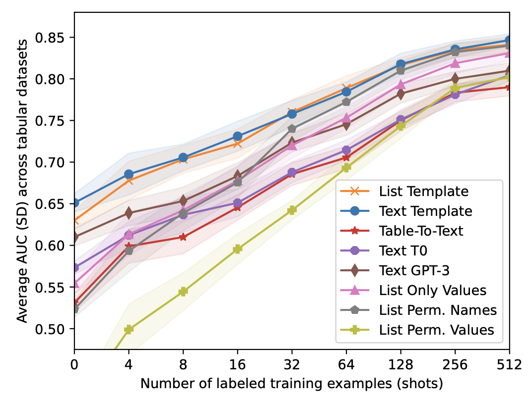 Zicun Congs Homepage Tabllm Few Shot Classification Of Tabular Data 4803